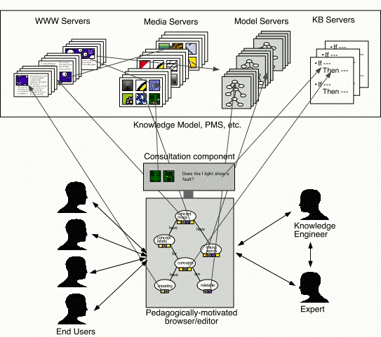 El-Tech: A Performance Support System with Embedded Training for Electronics Technicians